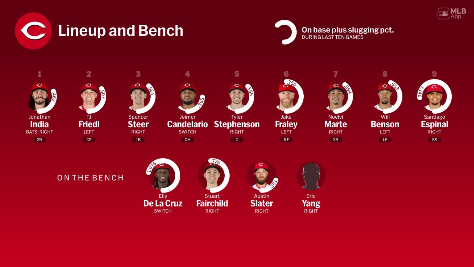 Bench availability for Cincinnati, July 29 vs Cubs | 07/29/2024 | MLB.com