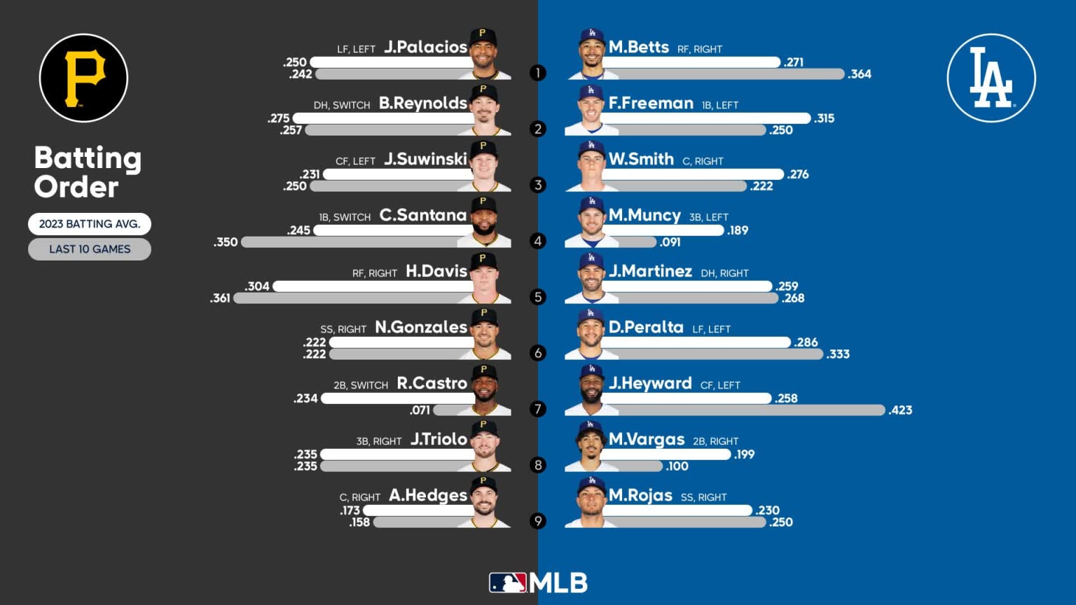 Starting lineups for Pirates at Dodgers - July 3, 2023 | 07/03/2023 ...