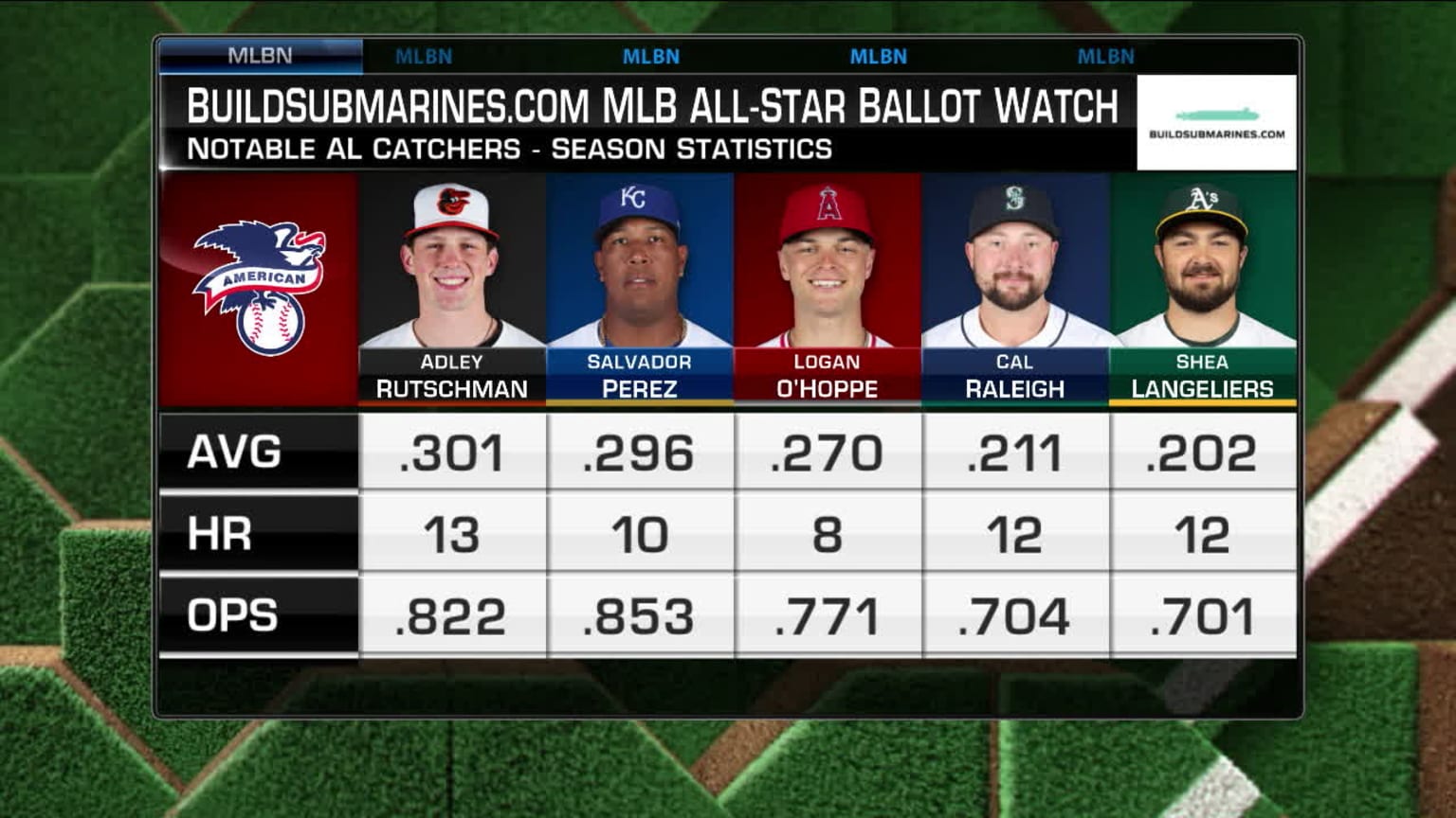 Who should start at catcher for the AL in the ASG? | 06/13/2024 | MLB.com