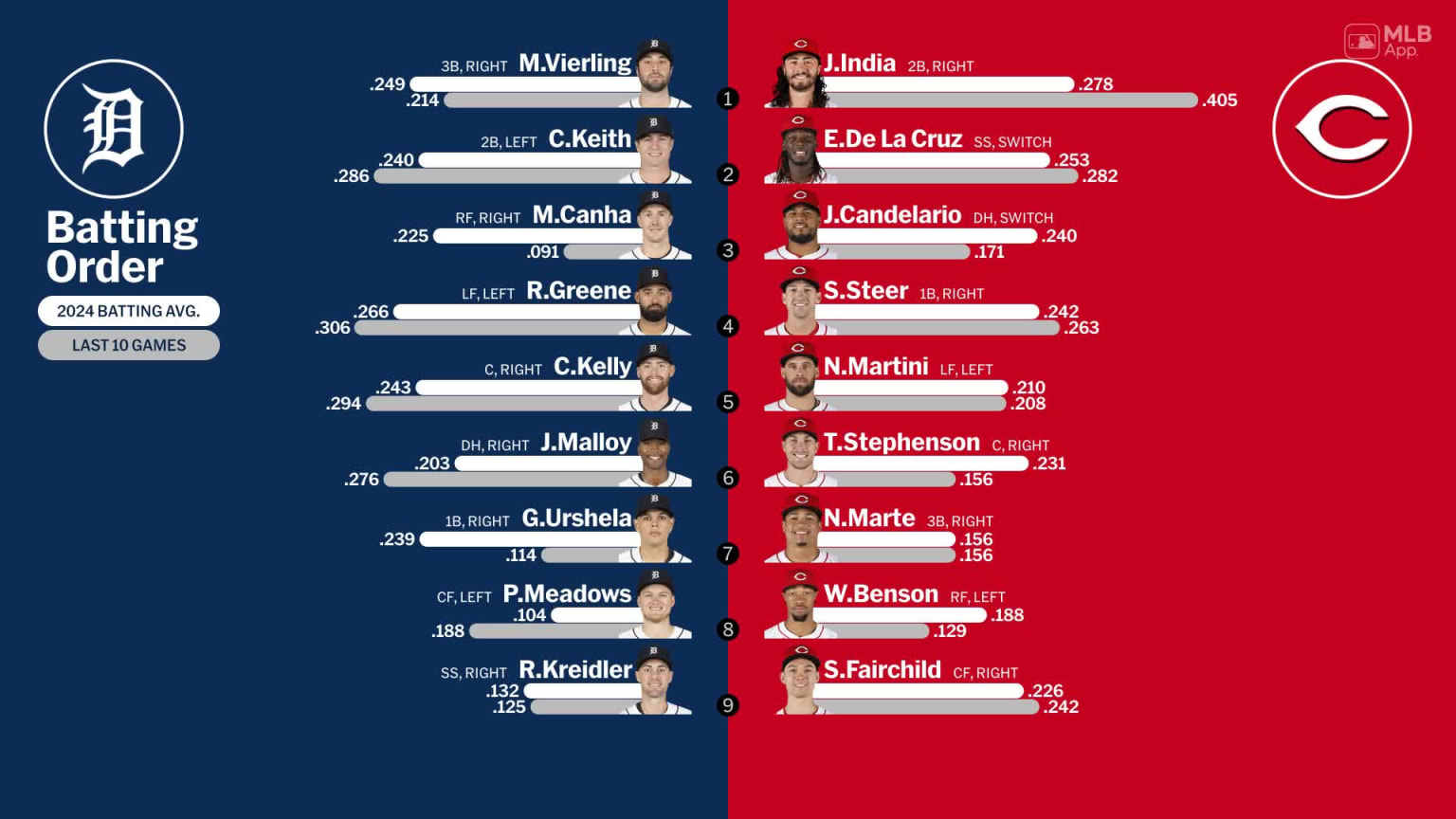 Starting lineups for Tigers at Reds - July 6, 2024 | 07/06/2024 ...