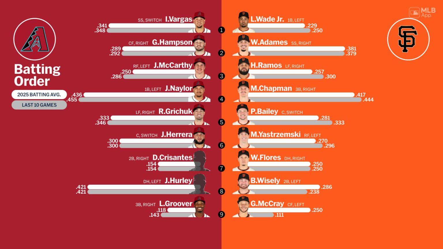 Starting lineups for Diamondbacks at Giants - March 22, 2025 | 03/22 ...