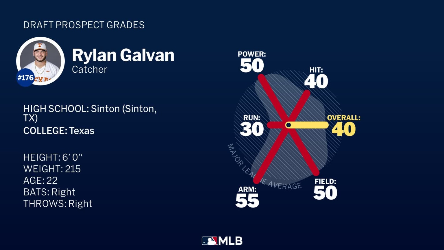 Rylan Galvan 2025 Draft Grades | 07/11/2025 | MLB.com