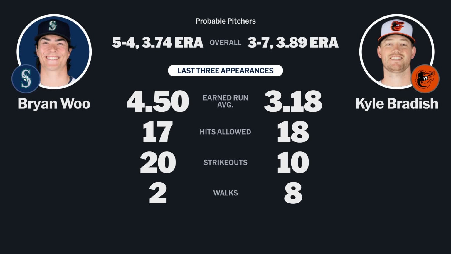 Probable pitchers for Mariners at Orioles - June 11, 2026 | 06/11/2026 ...