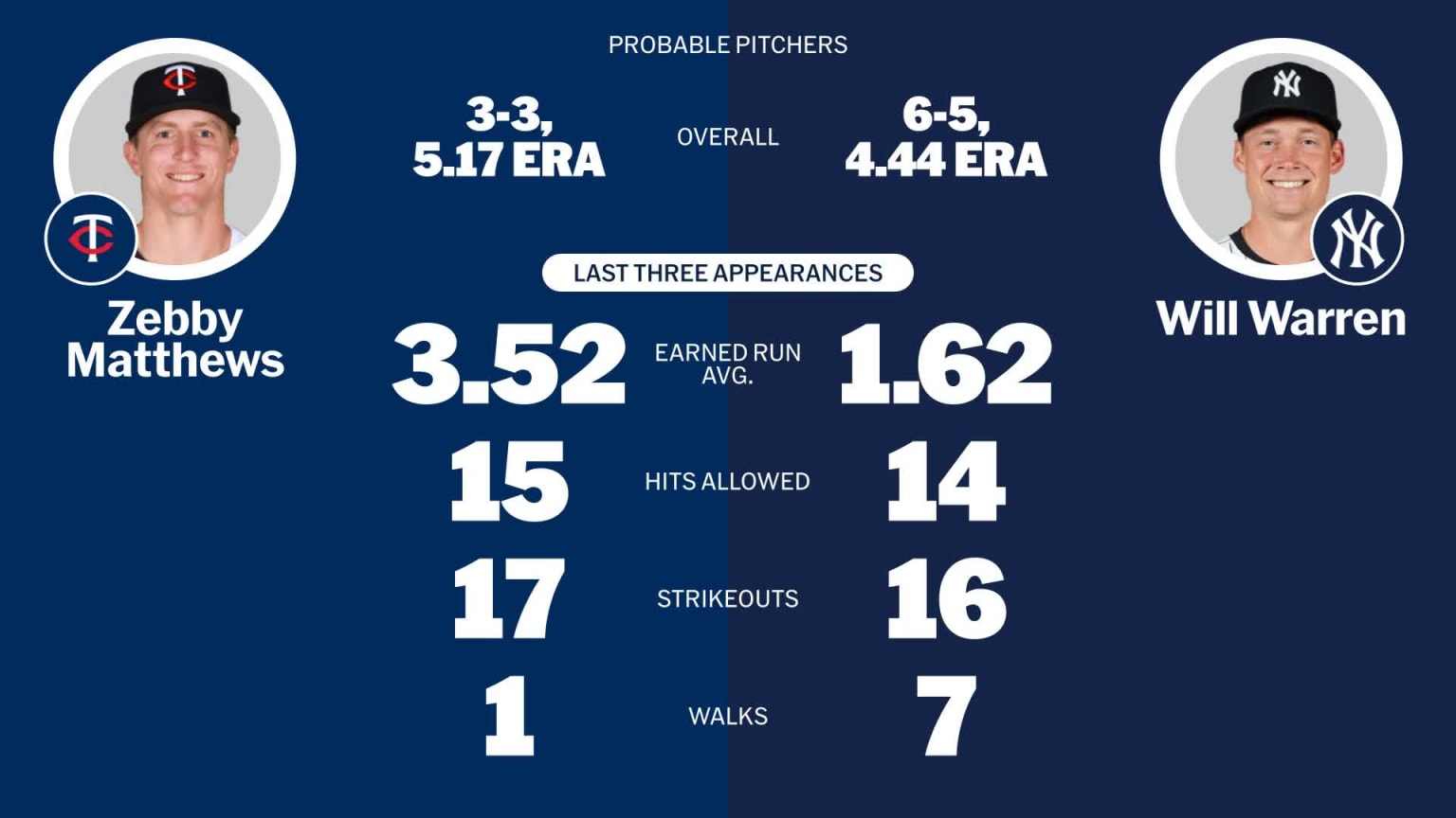 Probable pitchers for Twins at Yankees - August 11, 2025 | 08/11/2025 ...