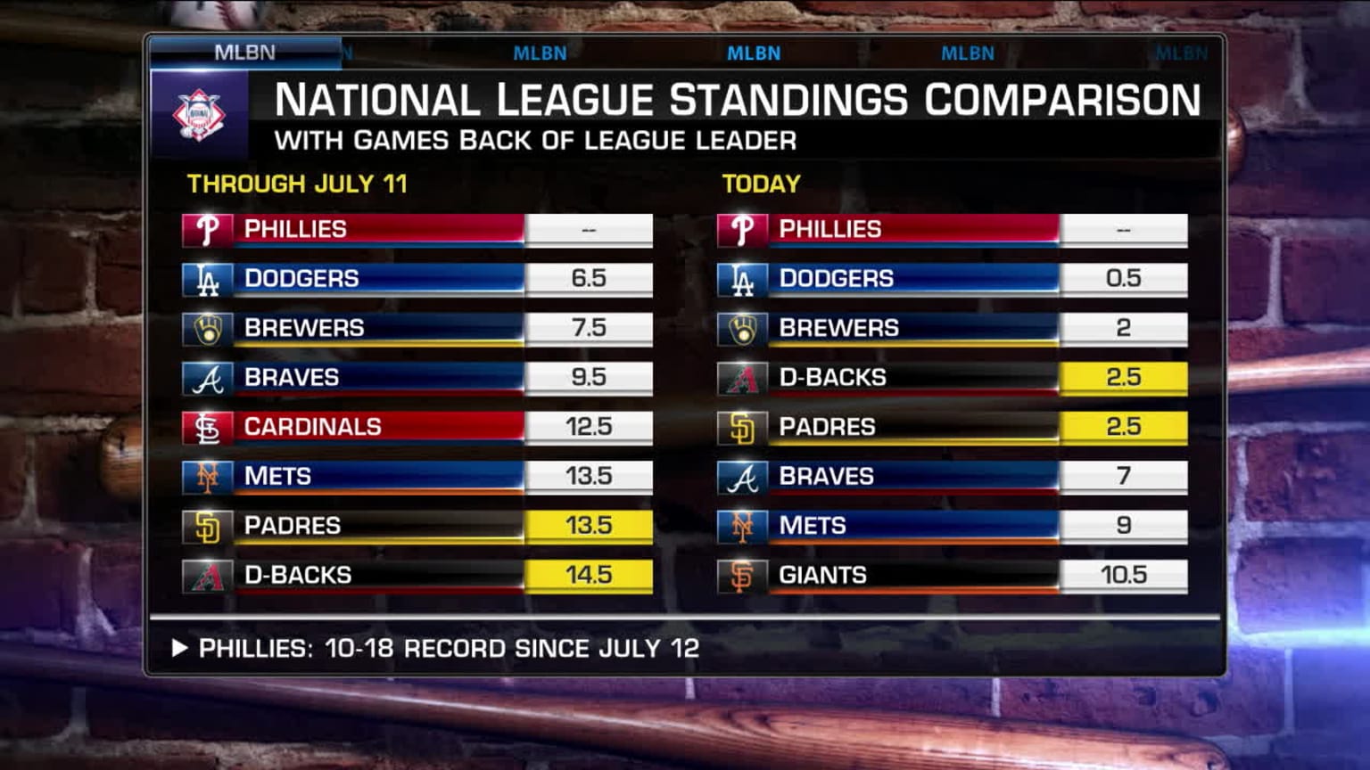 Can the Phillies hold on to the top seed in the NL? | 08/16/2024 | MLB.com