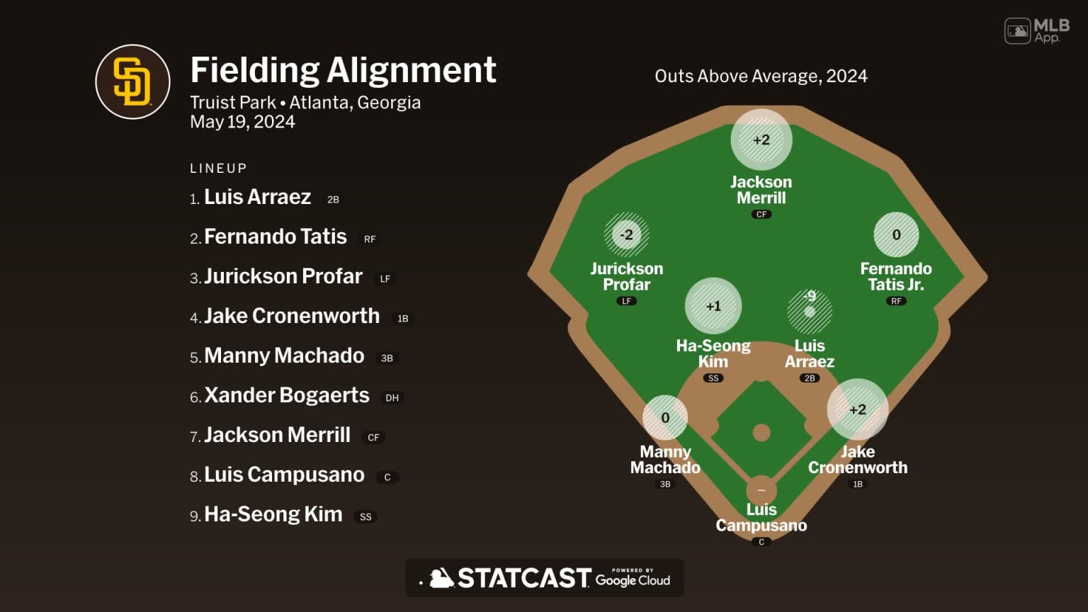 Fielding alignment for San Diego, May 19 vs Braves | 05/19/2024 | San Diego Padres