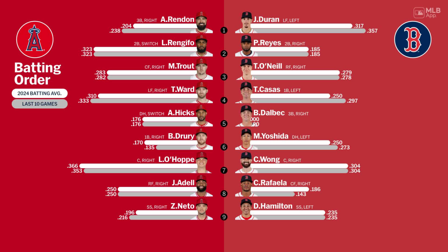 Starting lineups for Angels at Red Sox - April 14, 2024 | 04/14/2024 ...