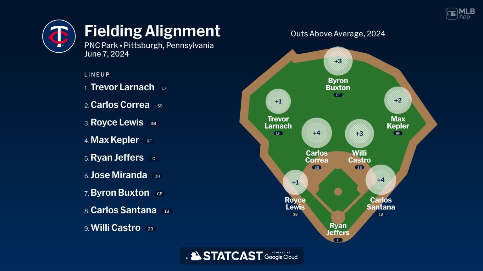 Fielding alignment for Minnesota, June 7 vs Pirates | 06/07/2024 ...
