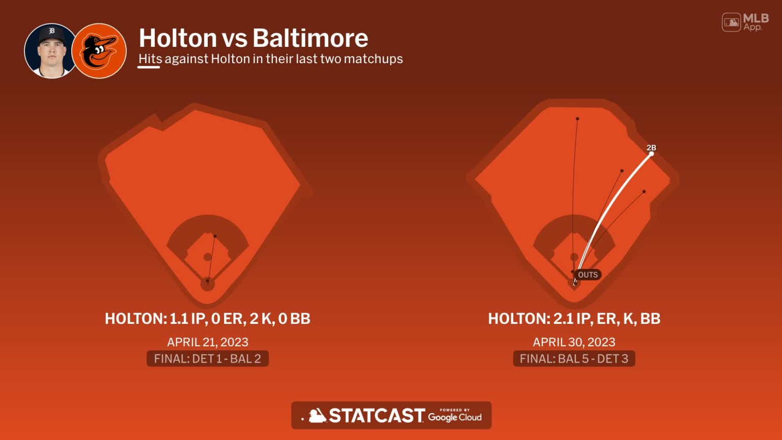 Tyler Holton against the Orioles | 09/22/2024 | Detroit Tigers