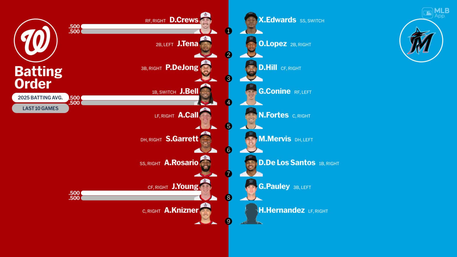 Starting lineups for Nationals at Marlins - February 25, 2025 | 02/25 ...