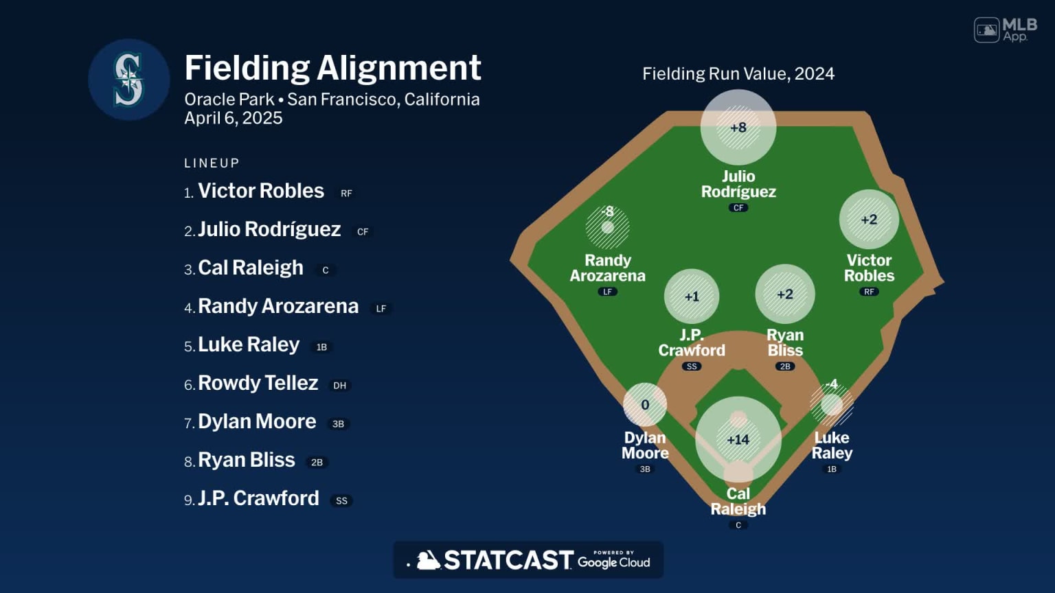 Fielding alignment for Seattle, April 6 vs Giants | 04/06/2025 | MLB.com