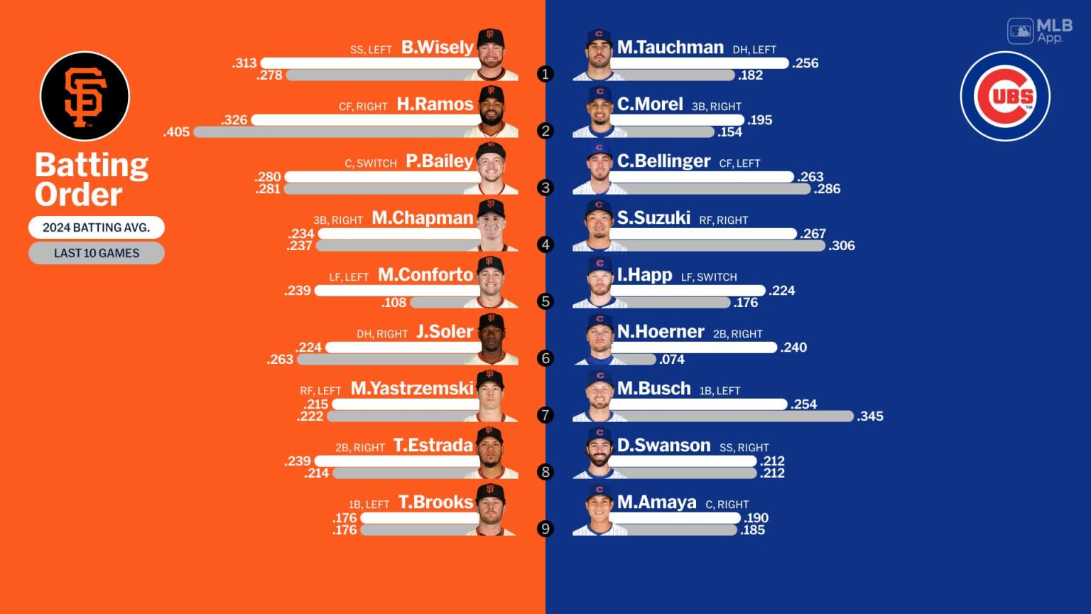 Starting lineups for Giants at Cubs - June 17, 2024 | 06/17/2024 | MLB.com