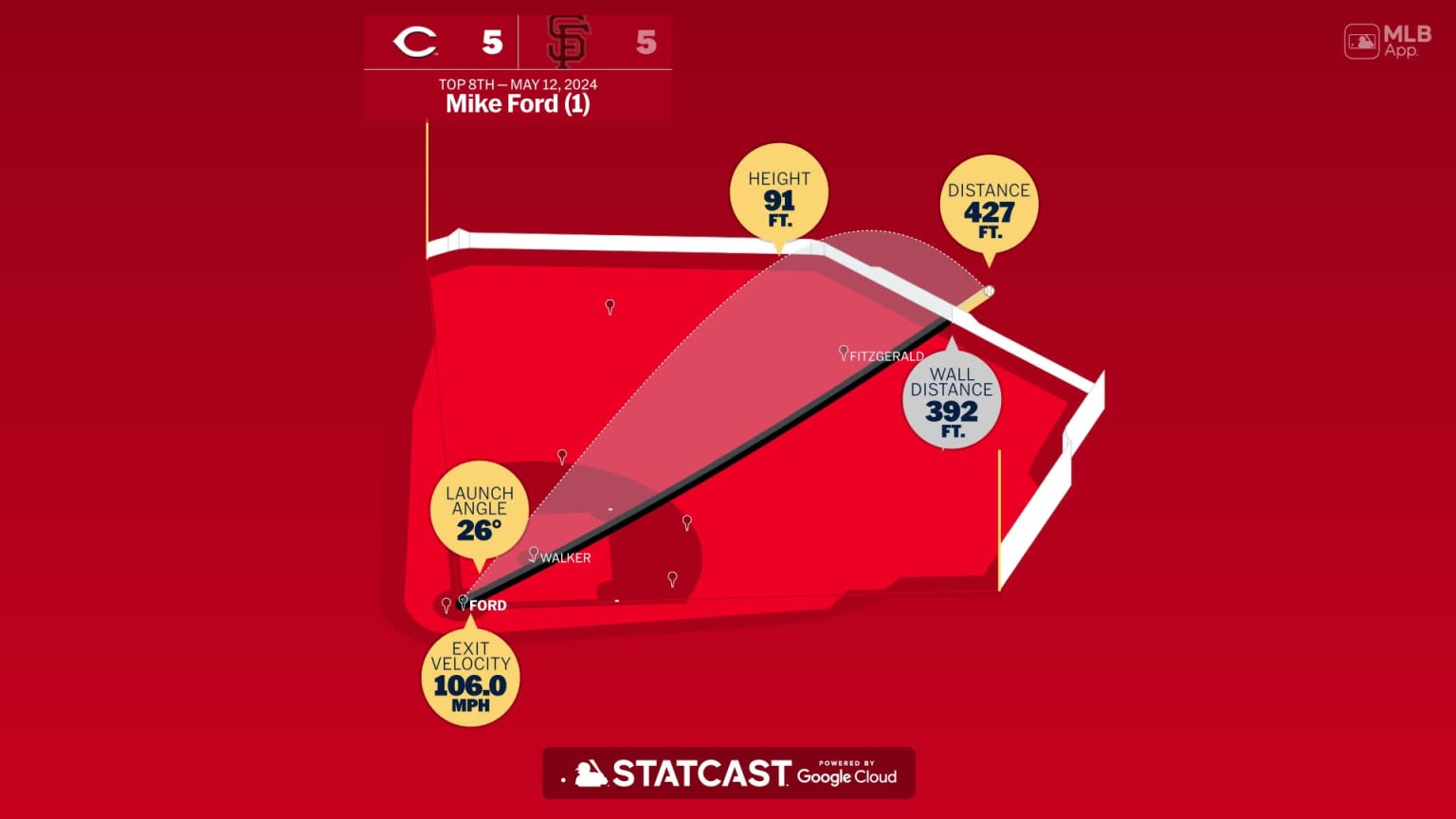 Breaking down Mike Ford's home run | 05/12/2024 | Cincinnati Reds