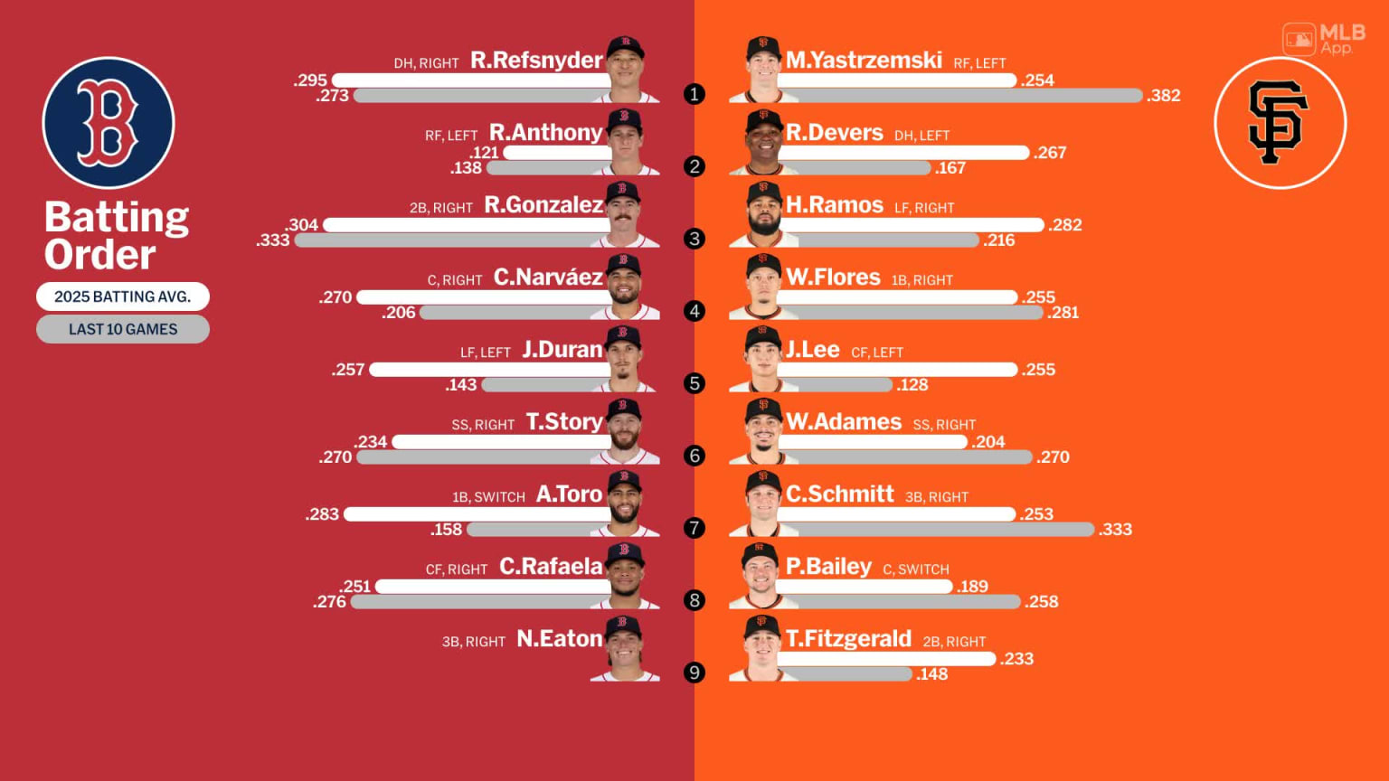 Starting lineups for Red Sox at Giants - June 22, 2025 | 06/22/2025 ...