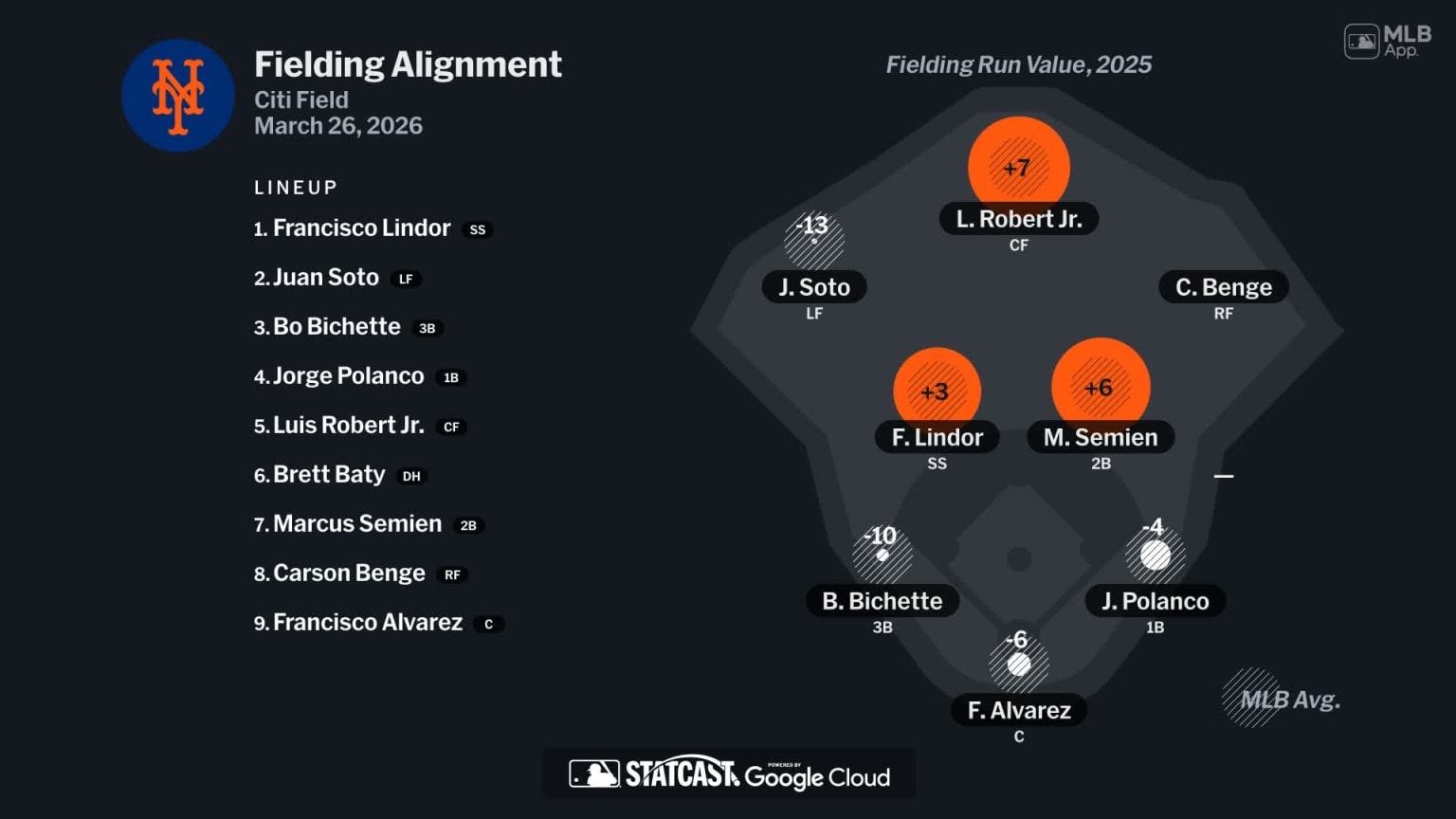 Fielding alignment for New York, March 26 vs Pirates | 03/26/2026 | MLB.com