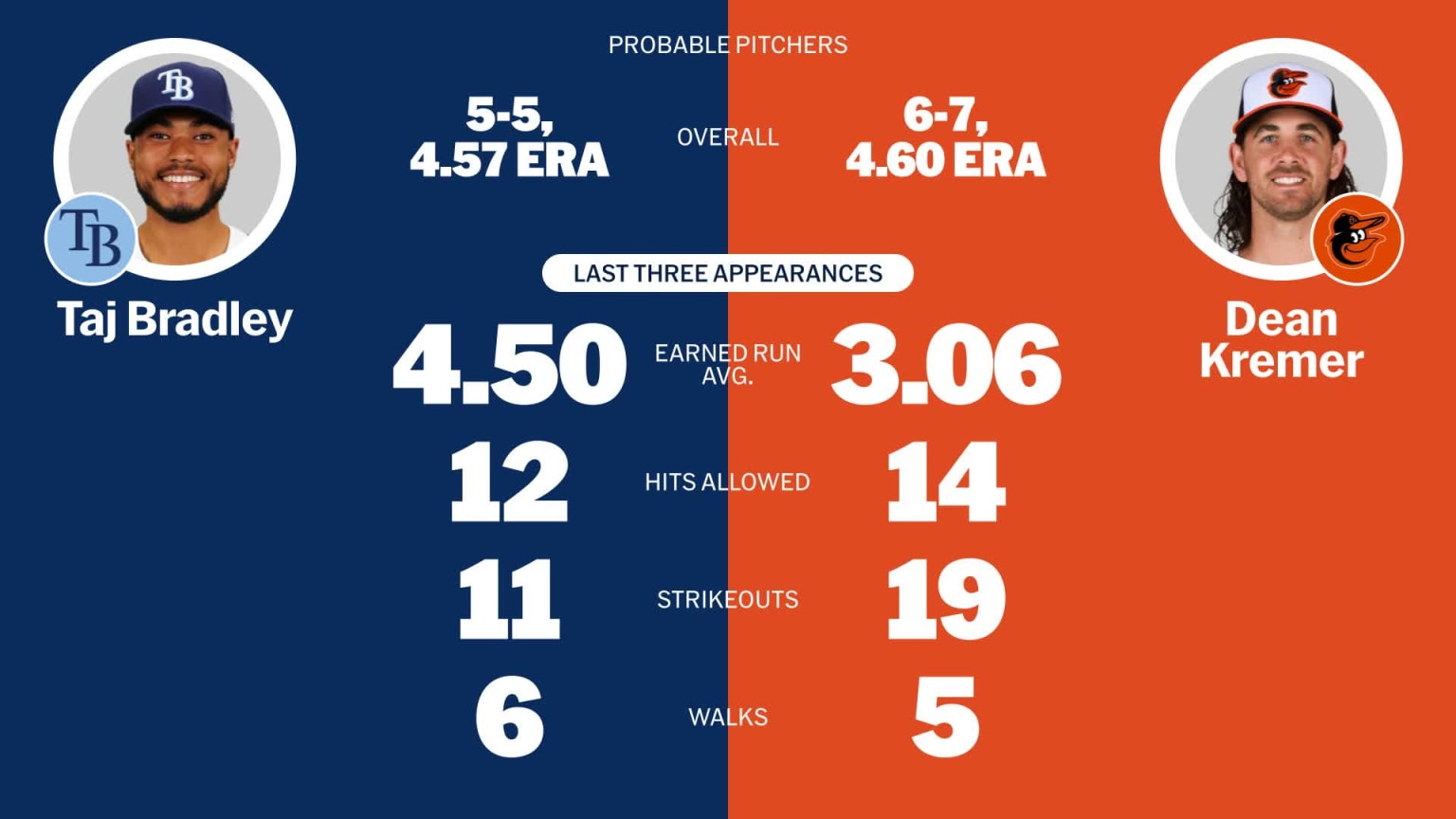 Probable pitchers for Rays at Orioles - June 29, 2025 | 06/29/2025 ...