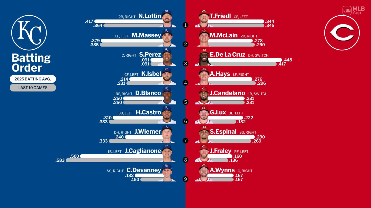 Starting lineups for Royals at Reds - March 15, 2025 | 03/15/2025 | MLB.com