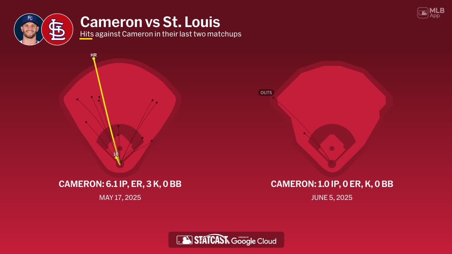 Noah Cameron against the Cardinals | 06/05/2025 | Kansas City Royals