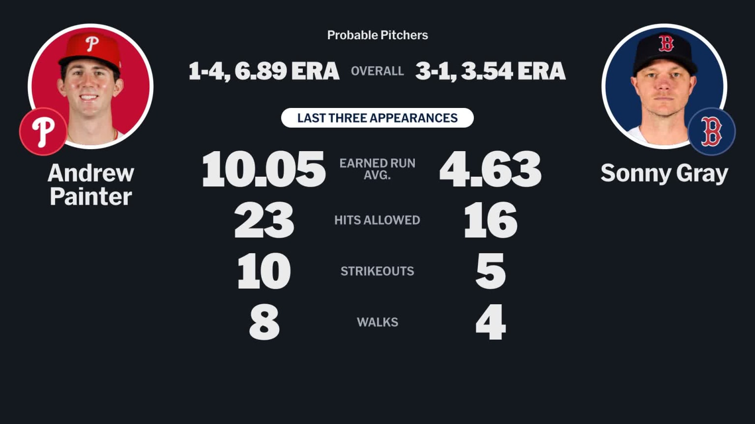 Probable pitchers for Phillies at Red Sox - May 13, 2026 | 05/13/2026 ...