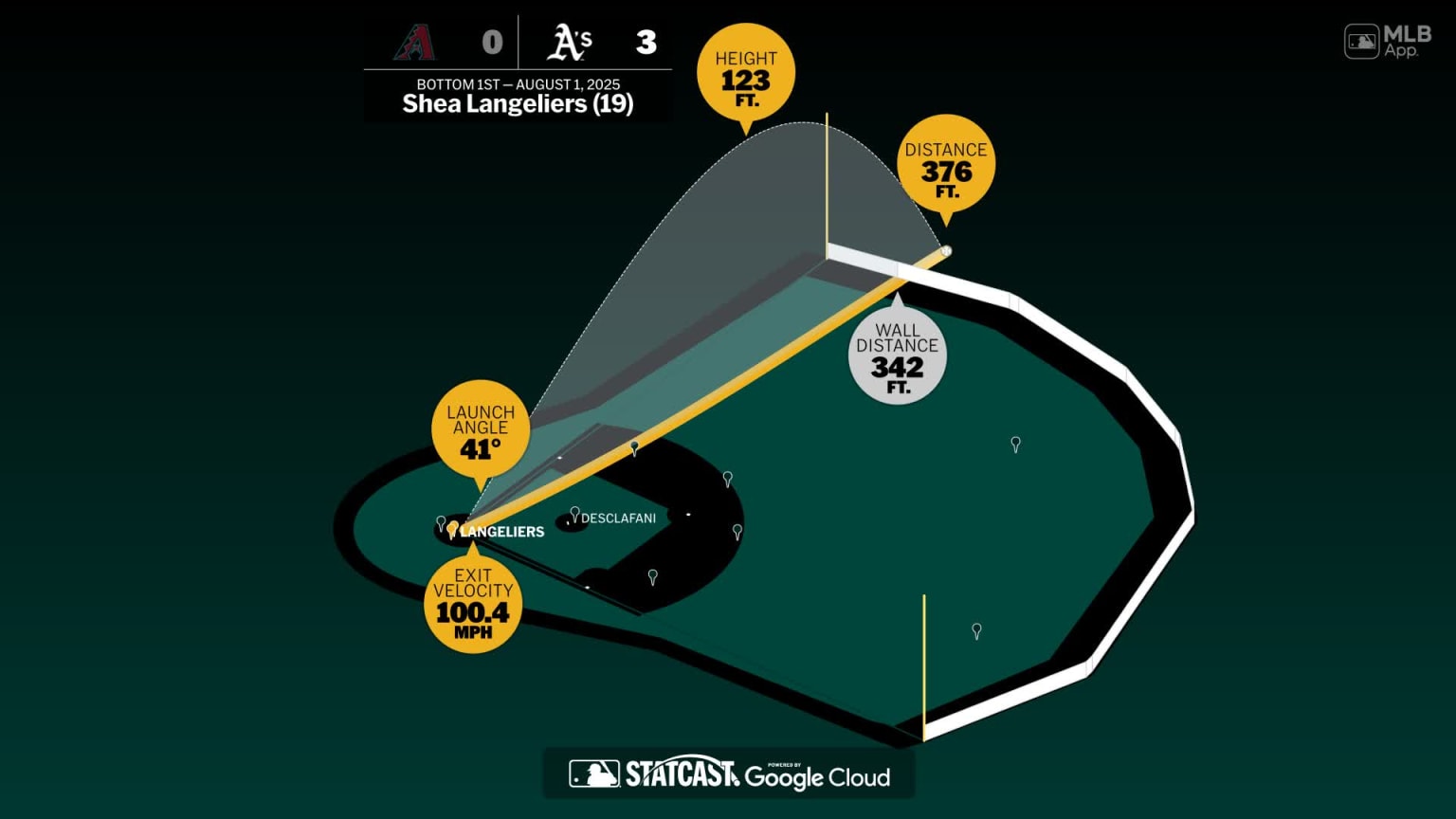 The distance behind Shea Langeliers' home run | 08/01/2025 | Athletics