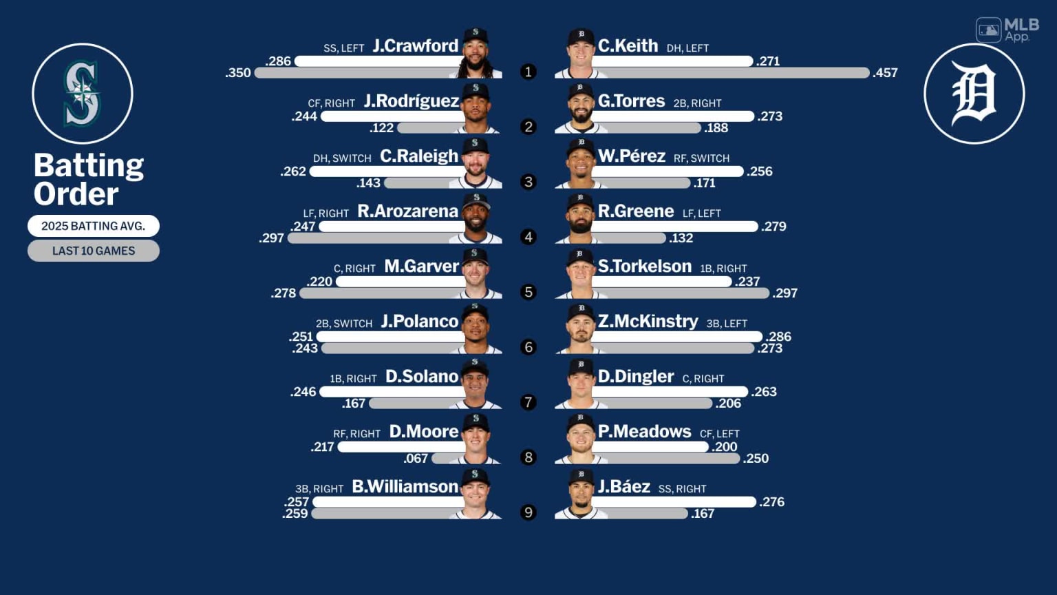 Starting lineups for Mariners at Tigers - July 11, 2025 | 07/11/2025 ...