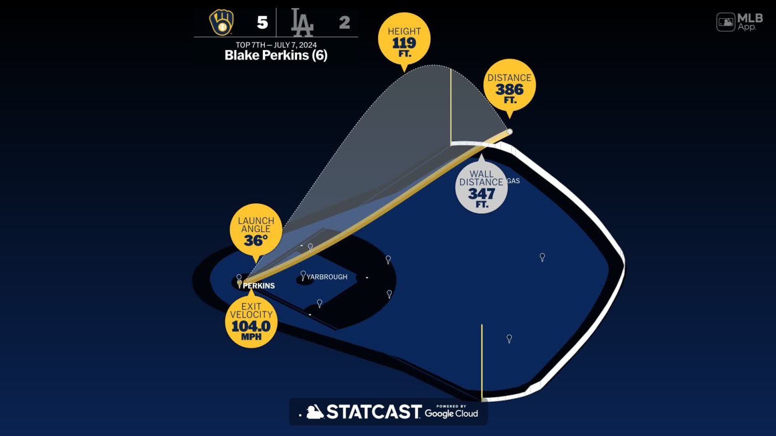 The distance behind Blake Perkins' home run | 07/07/2024 | Milwaukee ...