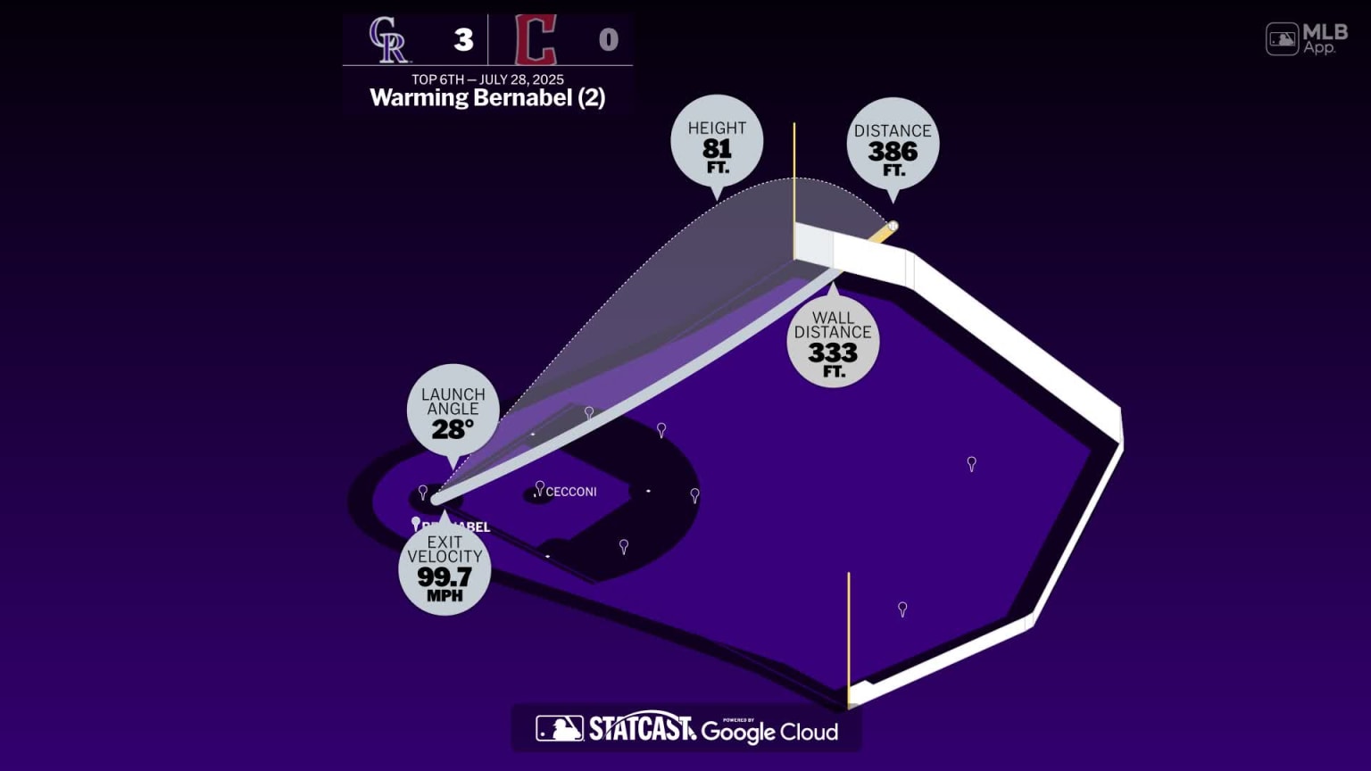 Breaking down Warming Bernabel's home run | 07/28/2025 | MLB.com