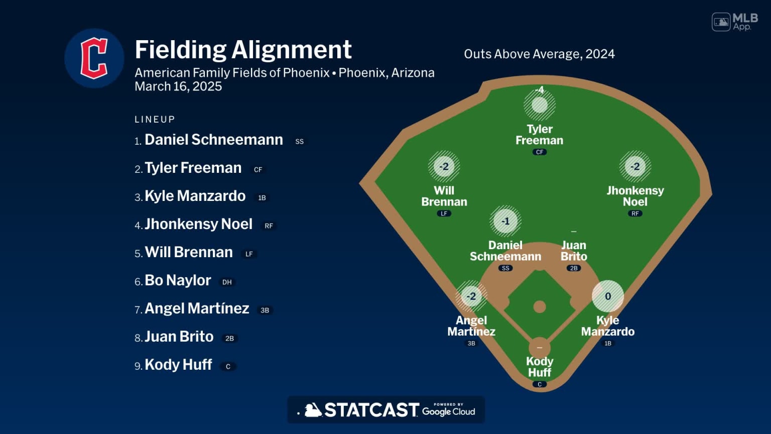 Fielding alignment for Cleveland, March 16 vs Brewers | 03/16/2025 ...