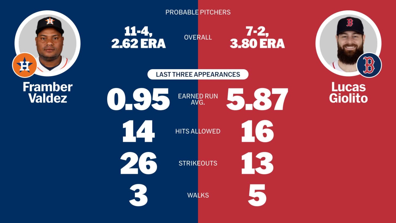 Probable pitchers for Astros at Red Sox - August 3, 2025 | 08/03/2025 ...