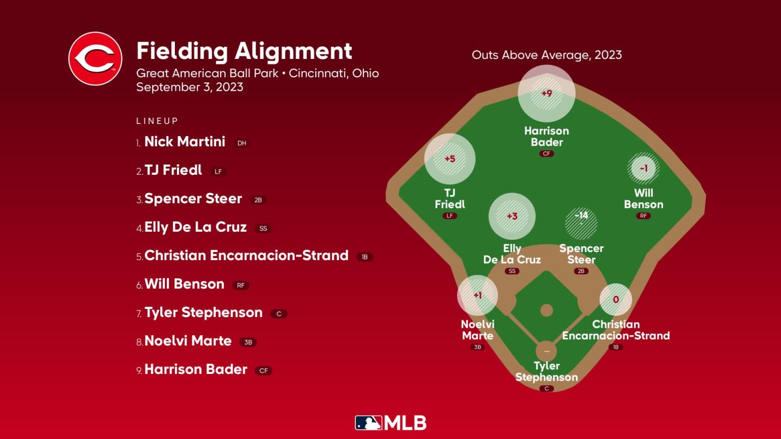 Fielding alignment for Cincinnati, September 3 vs Cubs | 09/03/2023 ...