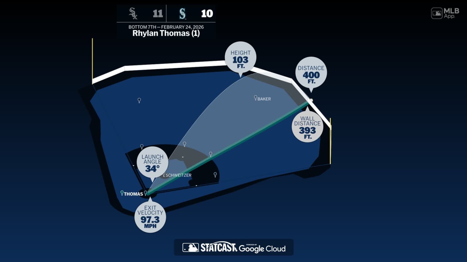 Measuring the stats on Rhylan Thomas' home run | 02/24/2026 | MLB.com