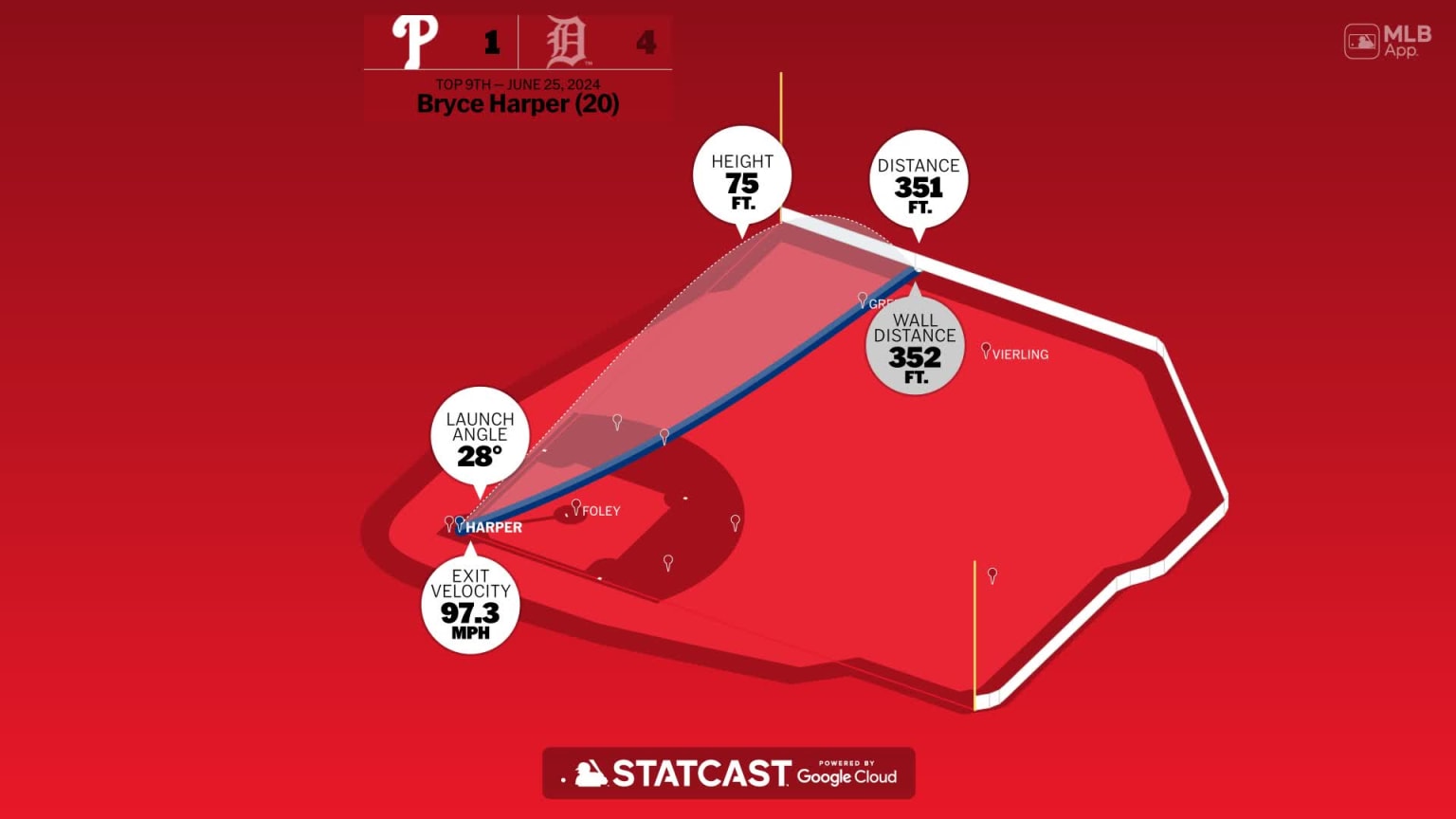 Bryce Harper: Home Run Statcast Analysis | 06/25/2024 | MLB.com