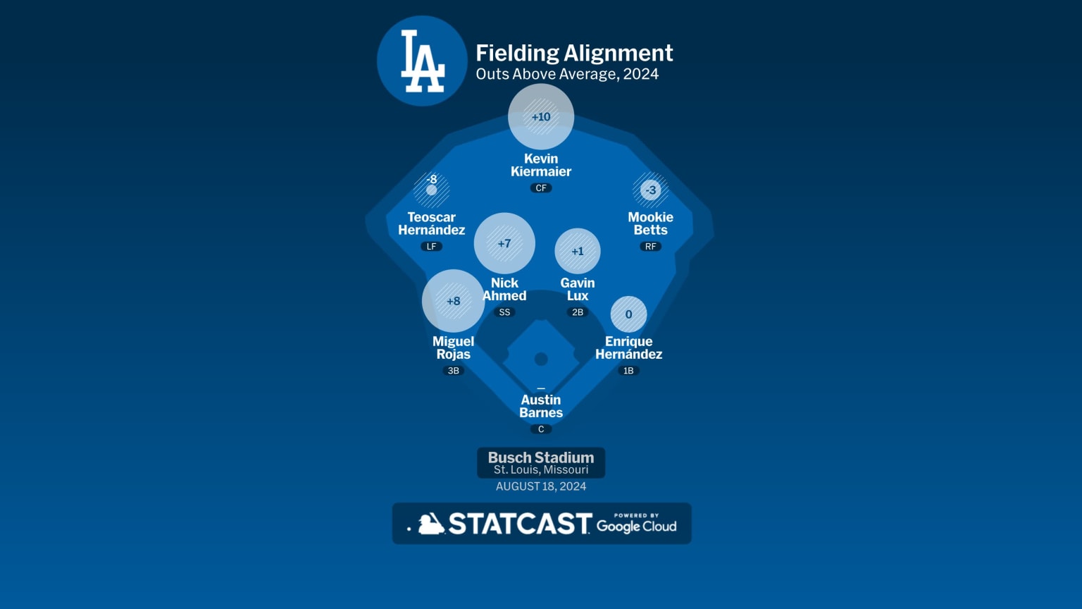 Dodgers at Cardinals - August 18, 2024: Los Angeles Fielding Alignment ...