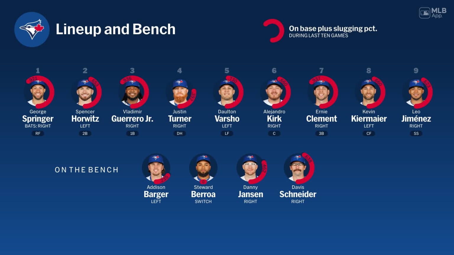 Bench availability for Toronto, July 24 vs Rays | 07/24/2024 | MLB.com