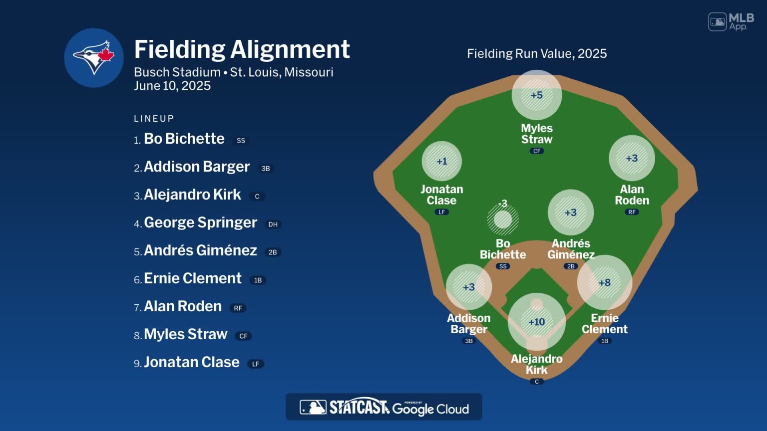Fielding alignment for Toronto, June 10 vs Cardinals | 06/10/2025 | MLB.com