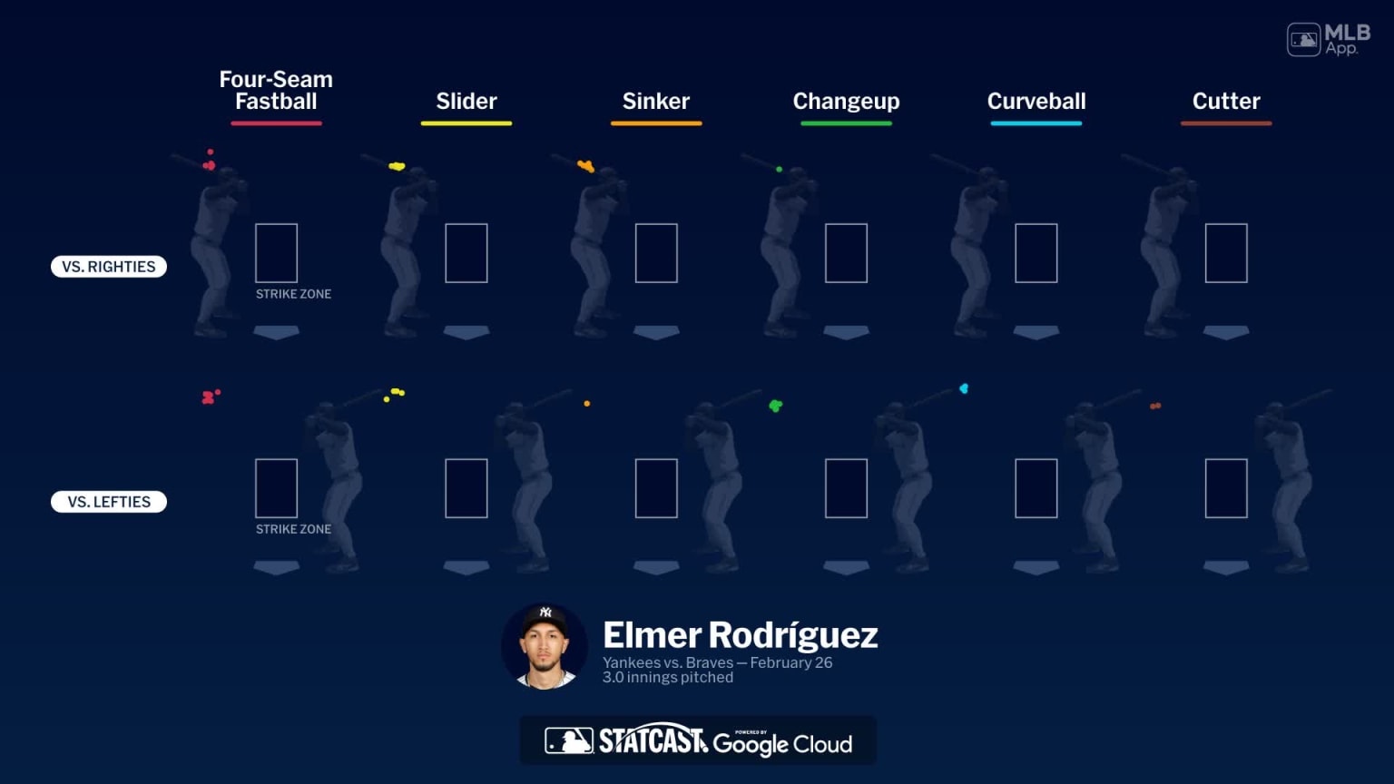 Breaking down Elmer Rodríguez's pitches | 02/26/2026 | New York Yankees