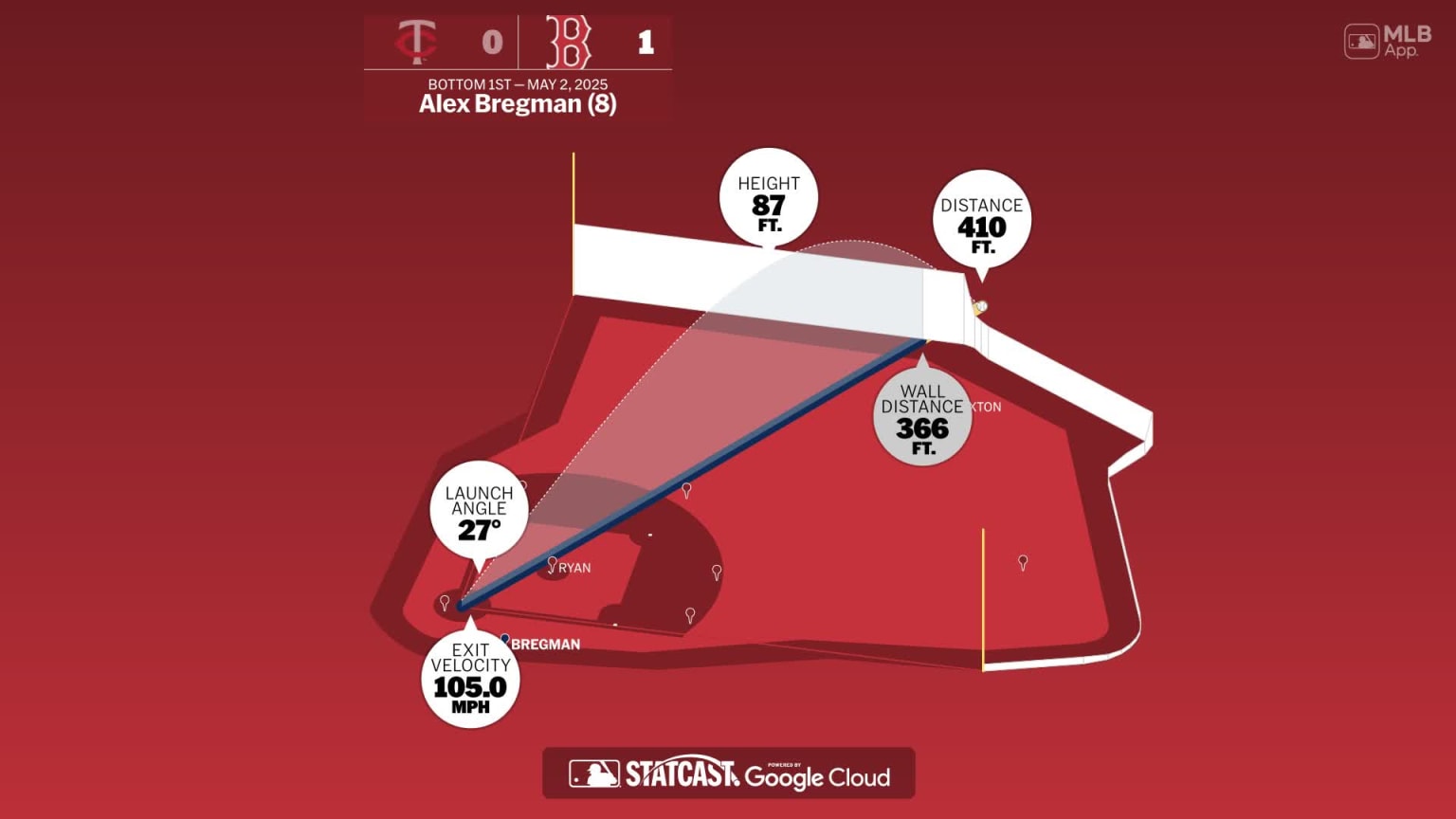 Measuring the stats on Alex Bregman's home run | 05/02/2025 | Boston ...