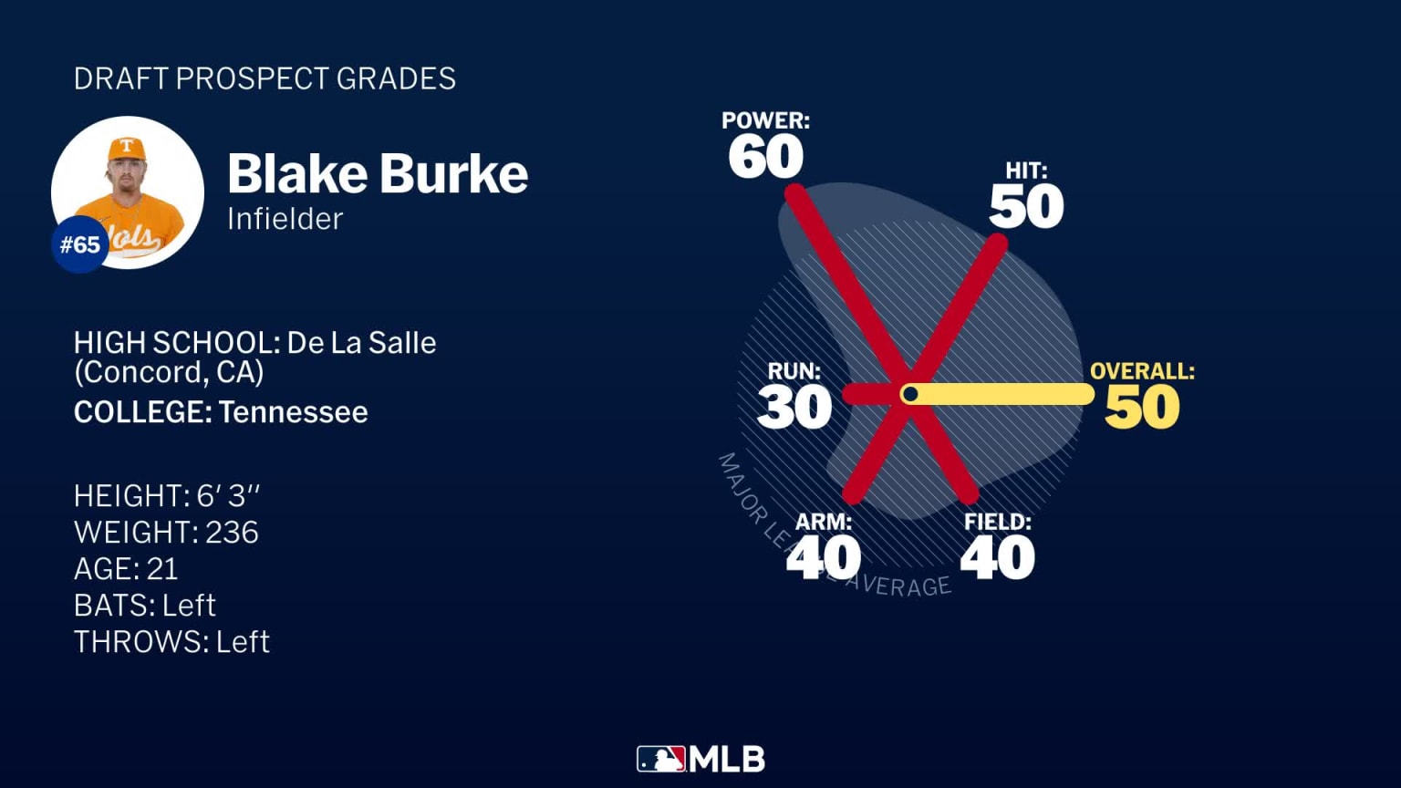 Blake Burke 2024 Draft Grades | 07/15/2024 | MLB.com