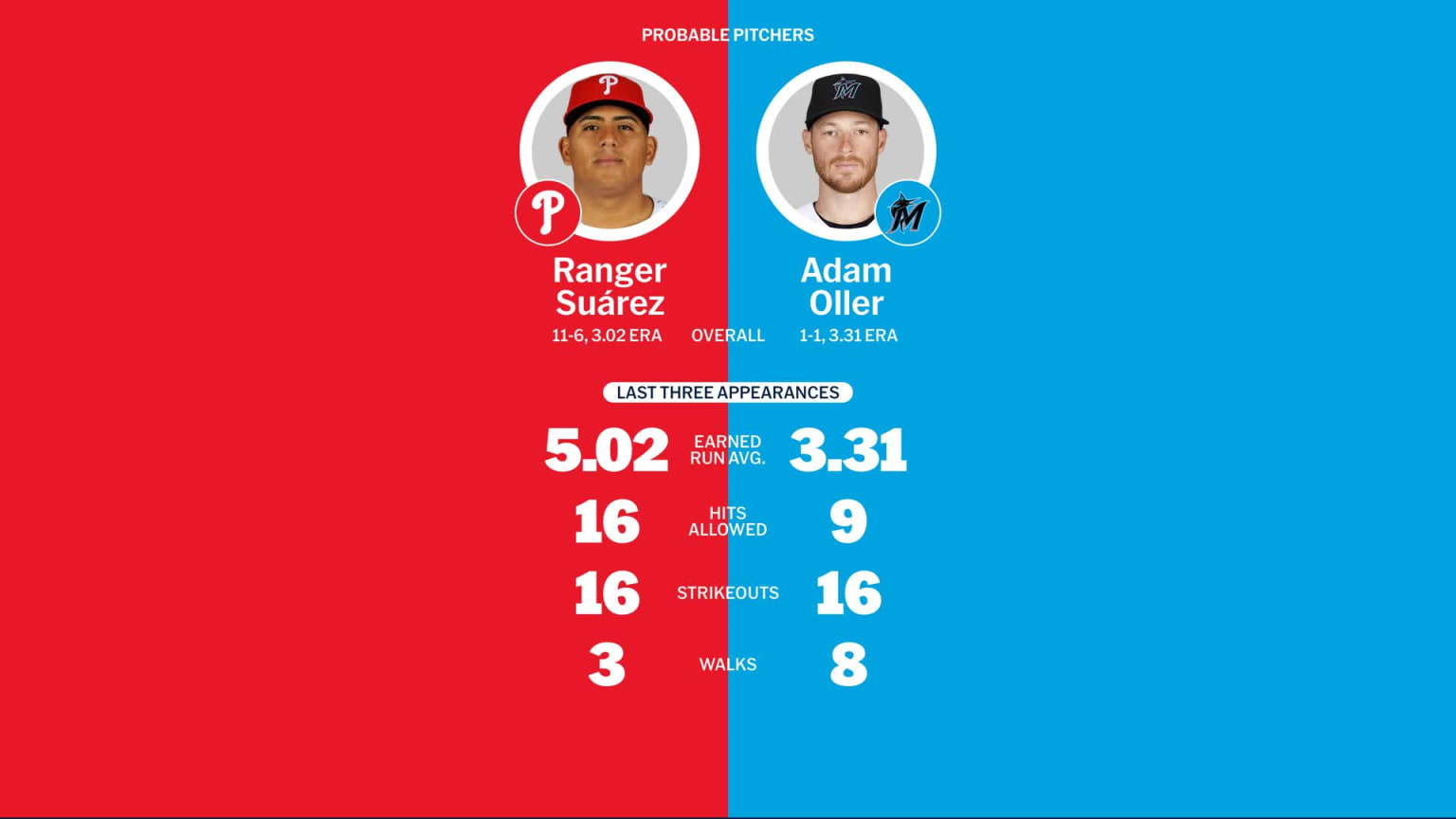 Phillies at Marlins - September 5, 2024: Probable Pitchers | 09/04/2024 ...