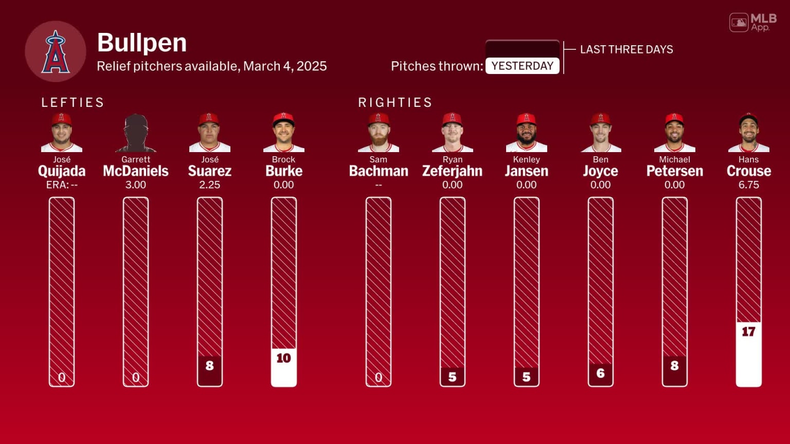 Bullpen availability for Los Angeles, March 4 vs Guardians | 03/04/2025 ...