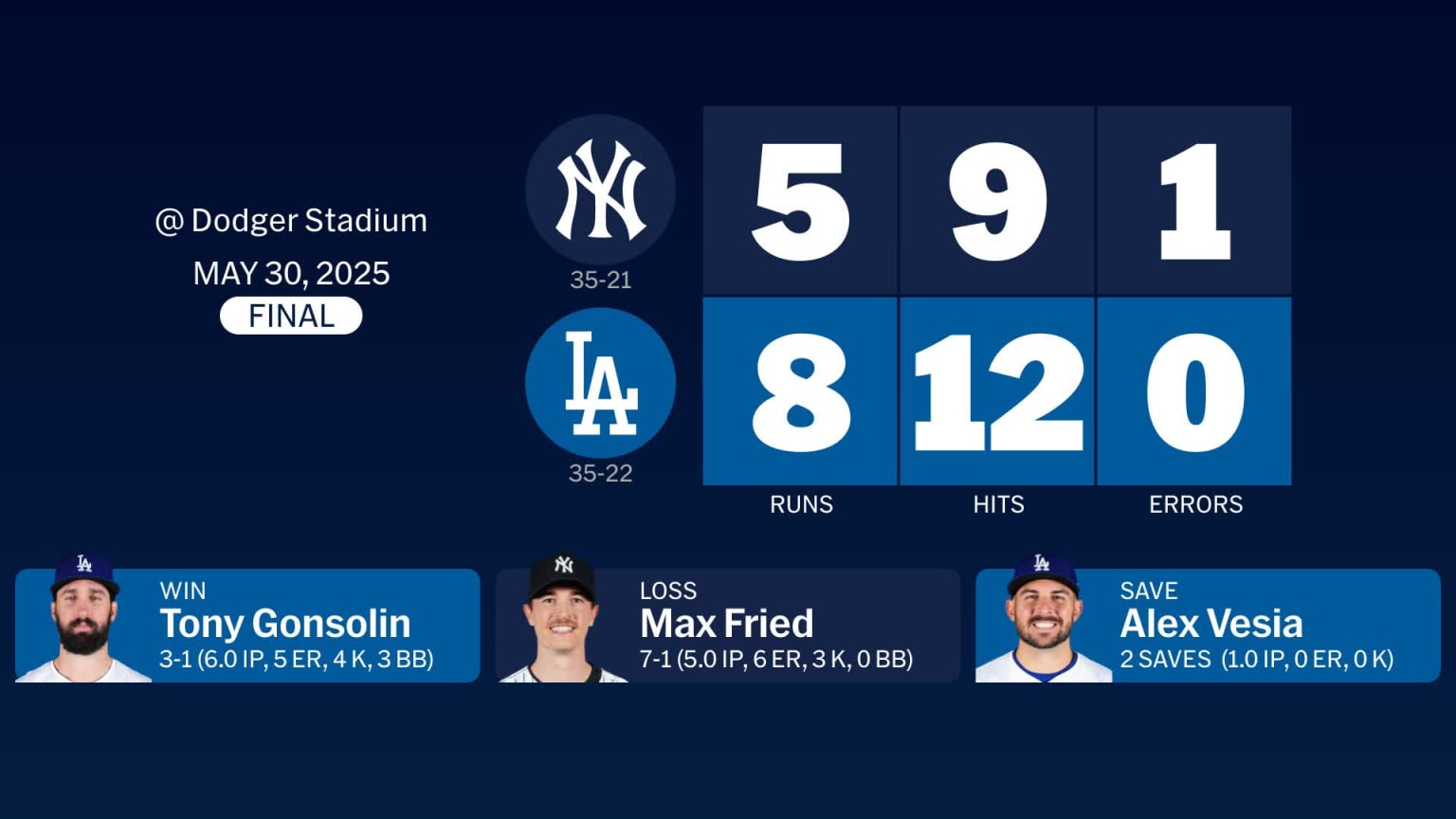 Yankees at Dodgers - May 30, 2025: Story Postgame Slate | 05/31/2025 ...