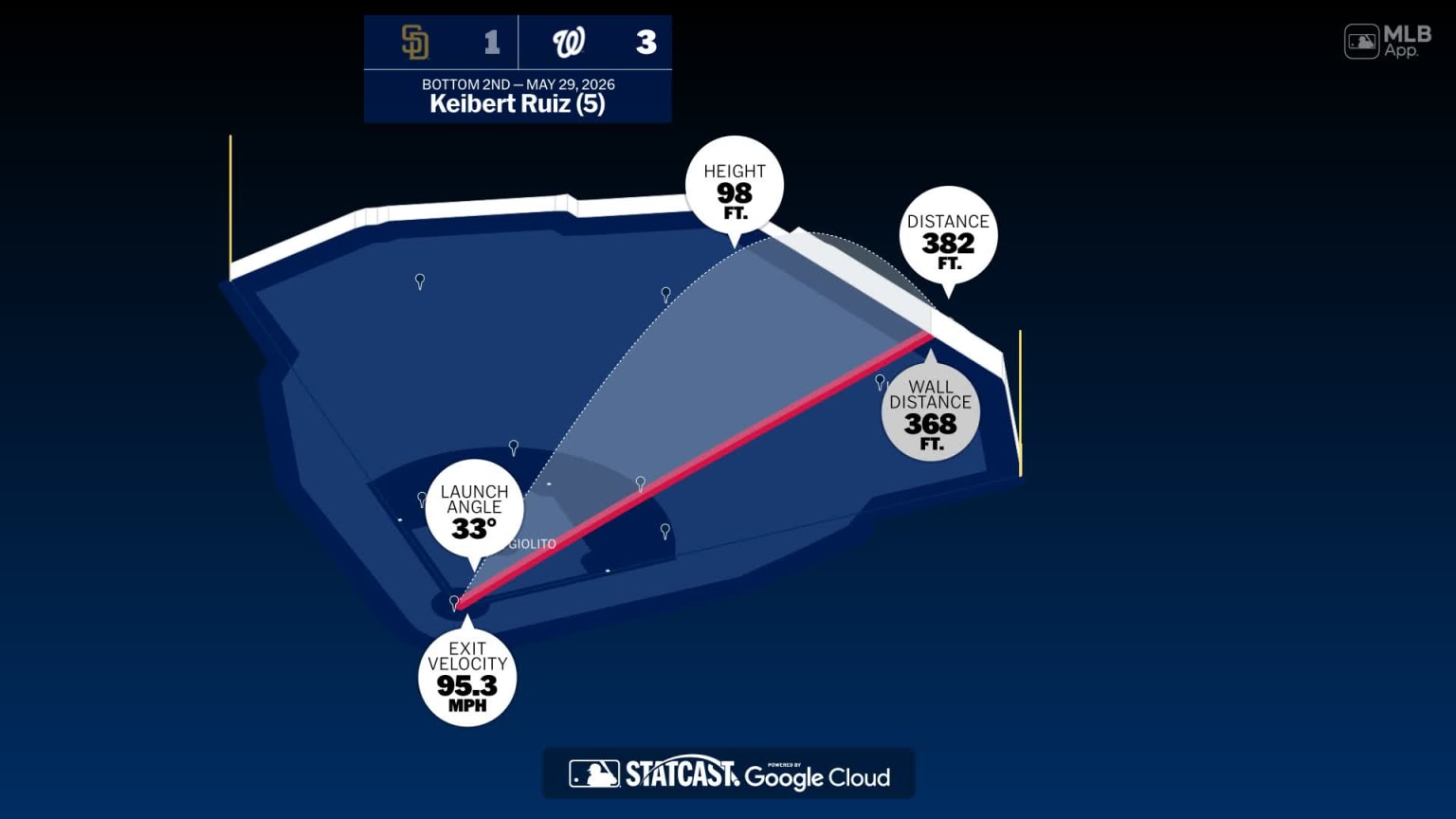 Measuring the stats on Keibert Ruiz's home run | 05/29/2026 | MLB.com