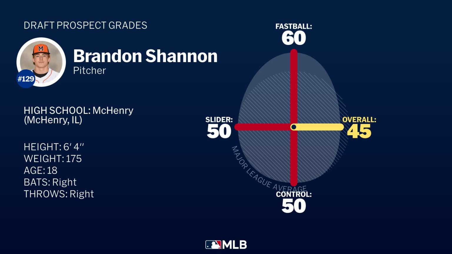 Brandon Shannon 2025 Draft Grades | 07/11/2025 | MLB.com