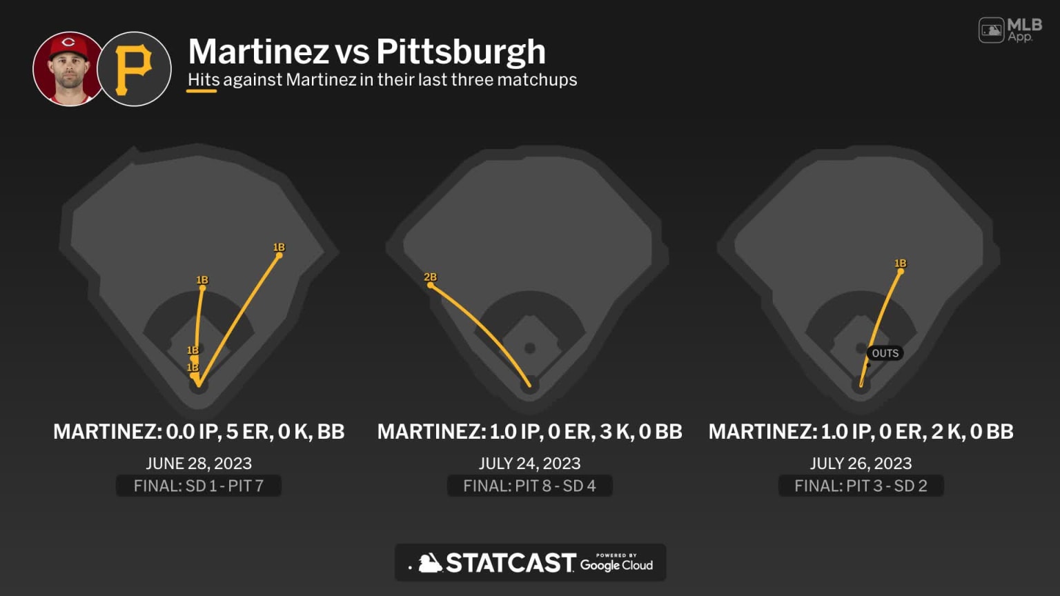 Nick Martinez against the Pirates | 08/25/2024 | Cincinnati Reds