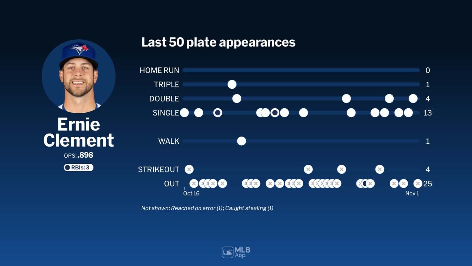 Ernie Clement: Last 50 plate appearances | 02/22/2025 | MLB.com