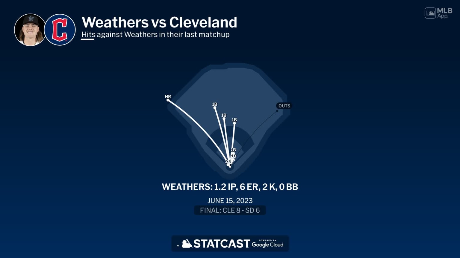 Ryan Weathers against the Guardians | 06/07/2024 | Miami Marlins