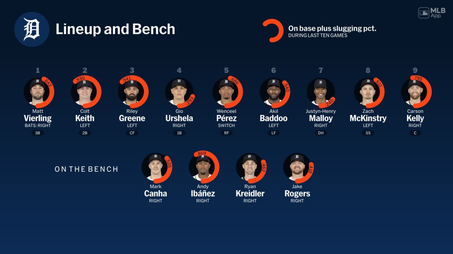 Bench availability for Detroit, June 27 vs Angels | 06/27/2024 | MLB.com