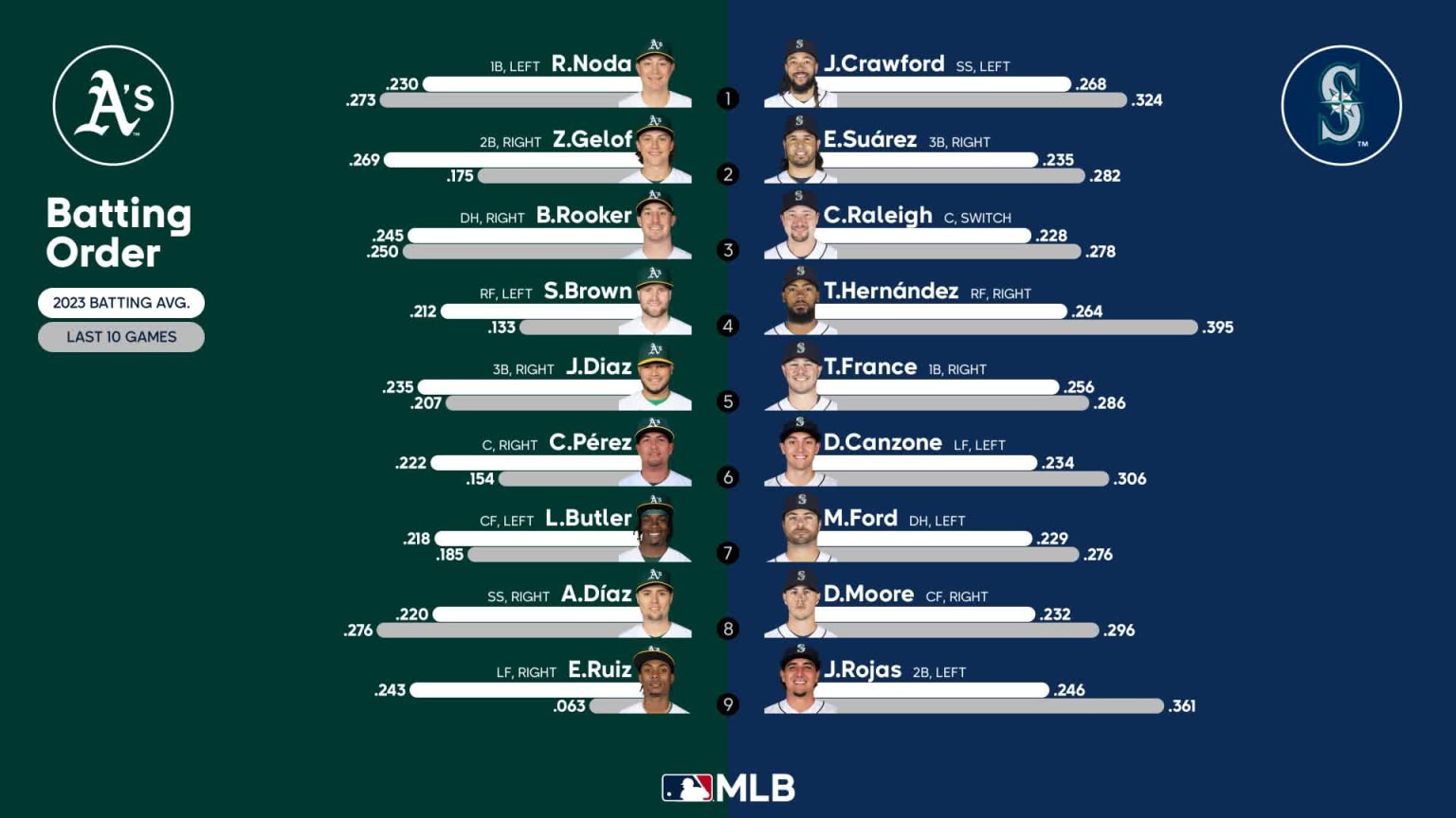 Starting lineups for Athletics at Mariners - August 30, 2023 | 08/30 ...