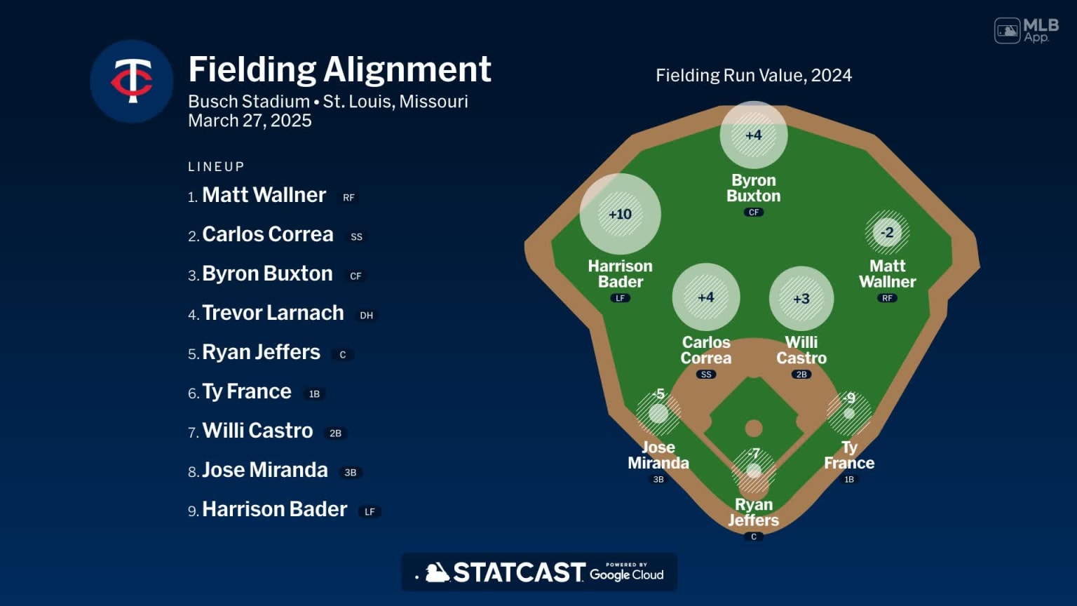 Fielding alignment for Minnesota, March 27 vs Cardinals | 03/27/2025 ...