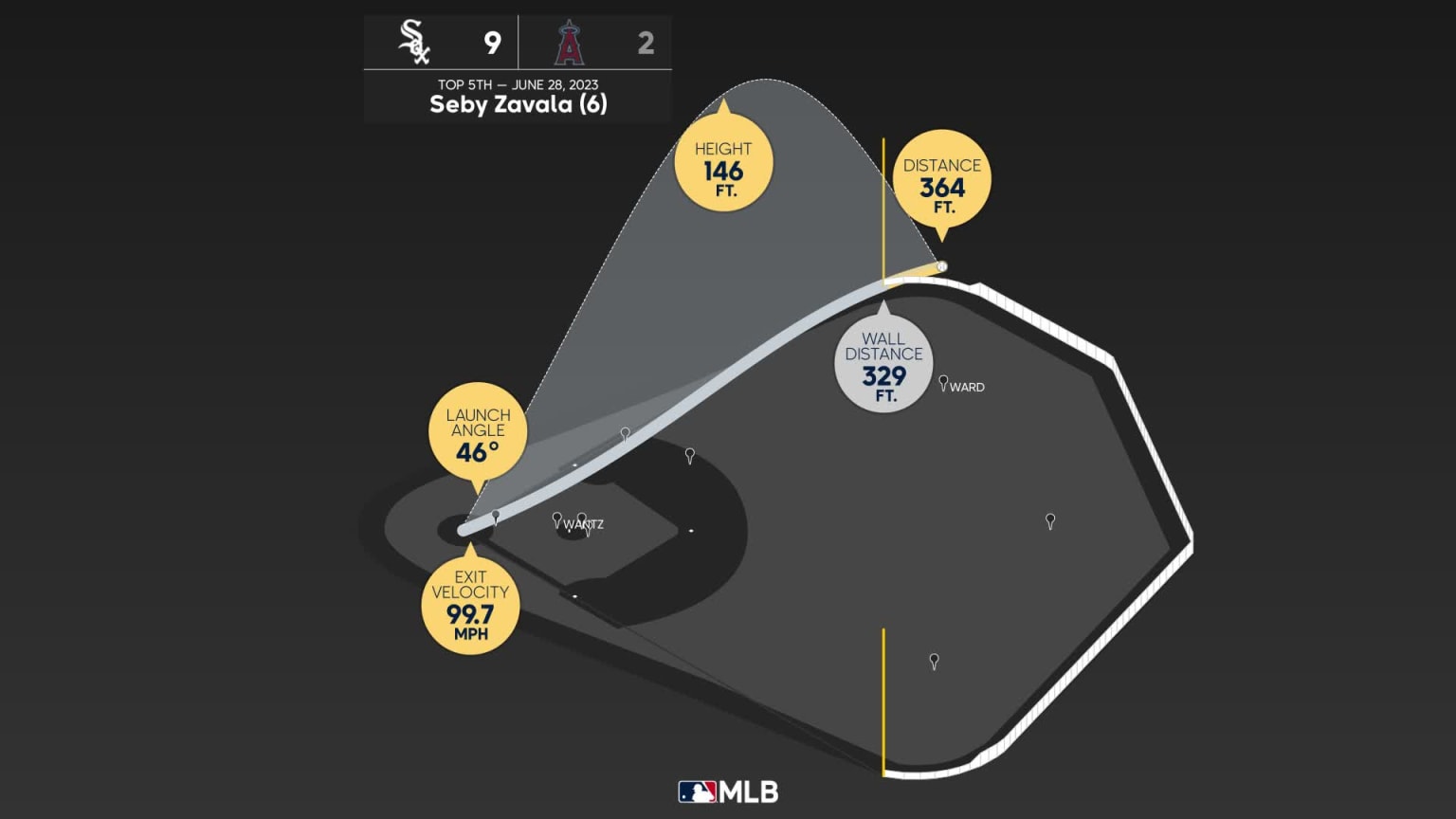 Measuring the stats on Seby Zavala's home run | 06/28/2023 | MLB.com